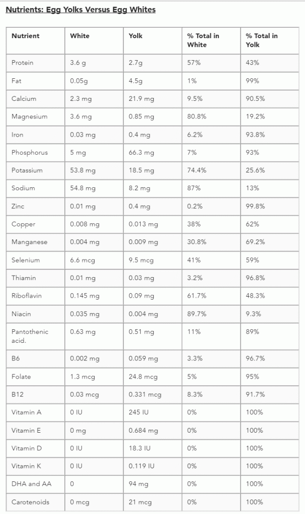 Perbedaan Manfaat Kuning Telur dan Putih Telur • Hello Sehat