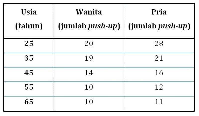 4 Cara Mengukur Kekuatan dan Ketahanan Otot Tubuh