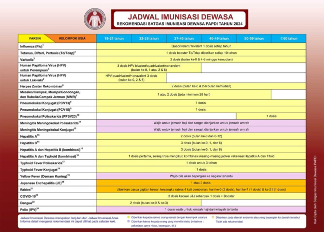 Jadwal Vaksinasi Dewasa 2024 Terbaru oleh PAPDI