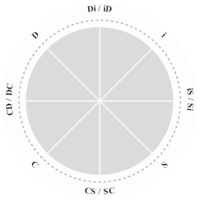 DiSC Personality Test dan Tipe Kepribadian di dalamnya